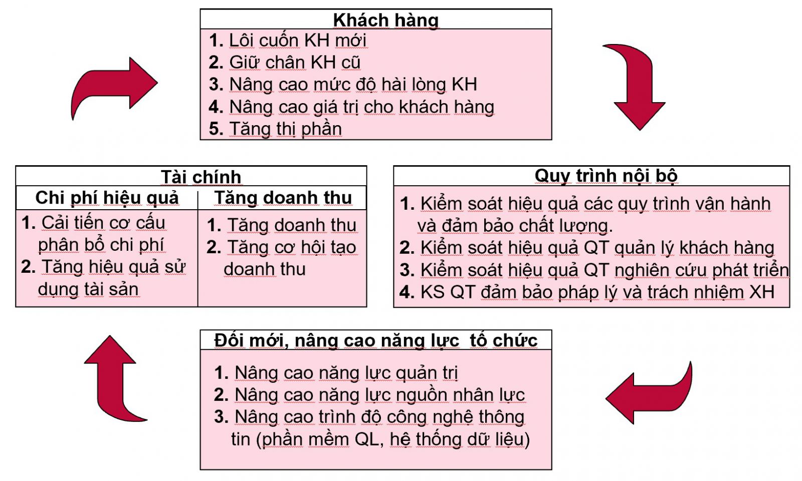 4 khía cạnh chiến lược không thể bỏ qua trong việc kiểm soát sức khỏe doanh nghiệp